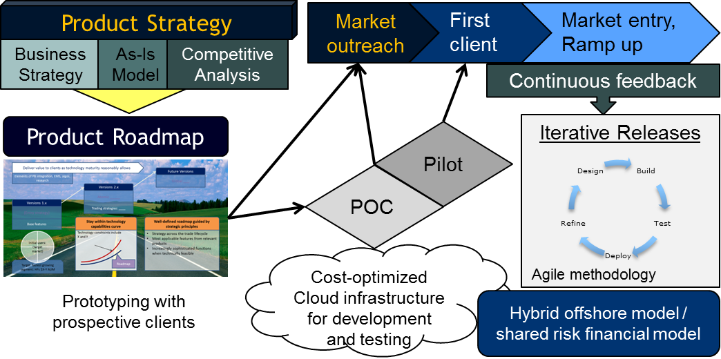 Lean and Agile • Actionable Strategies