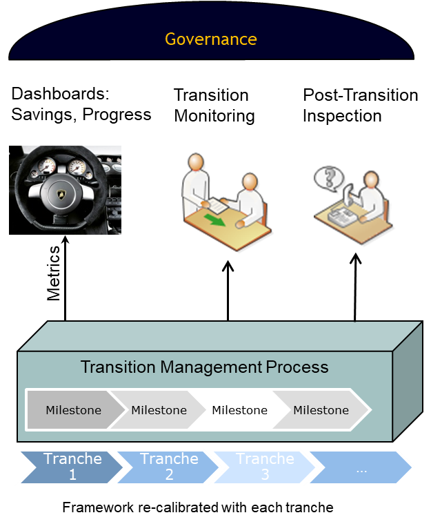 Transformation and Optimization • Actionable Strategies