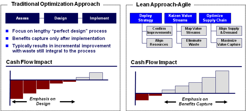 Lean and Agile • Actionable Strategies