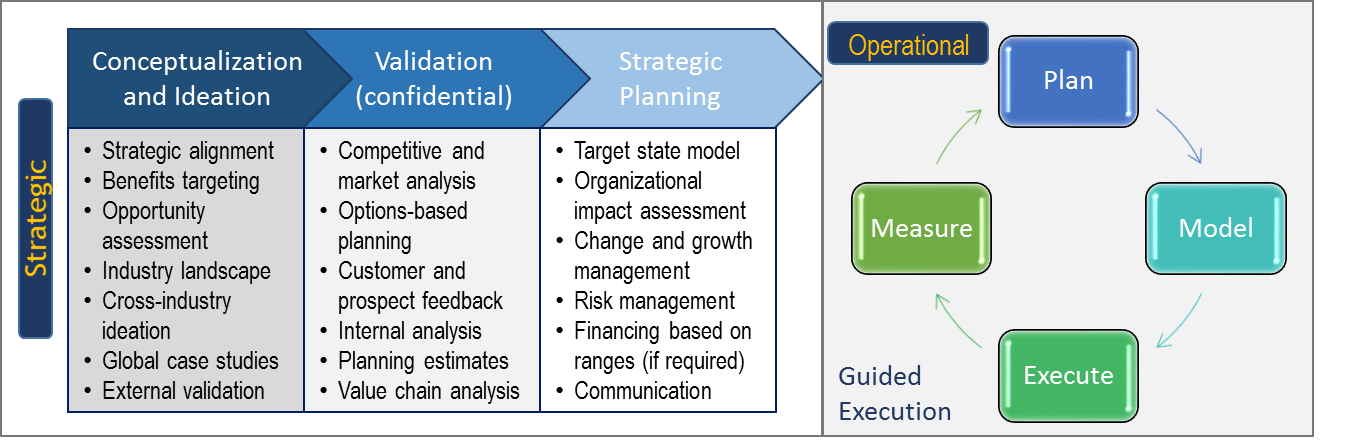 Information and Communications Technologies • Actionable Strategies