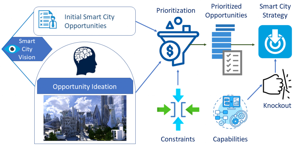 Smart Cities and Smart Energy • Actionable Strategies